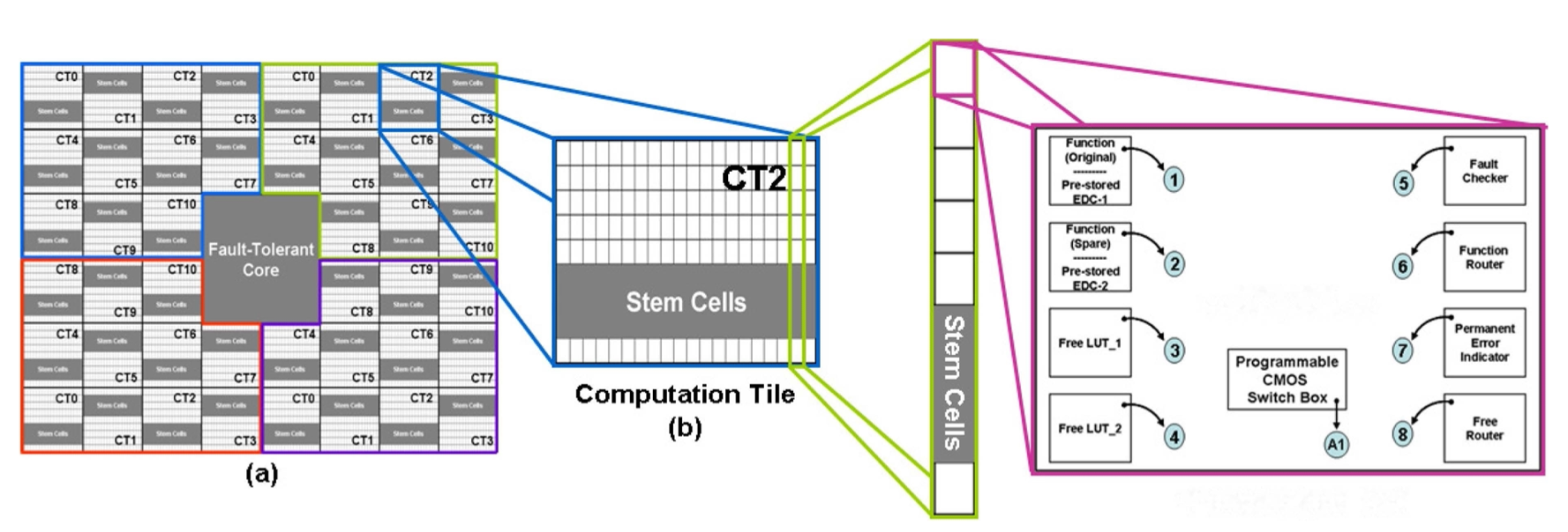 Fault-tolerant FPGA Architecture | Hasan Baig